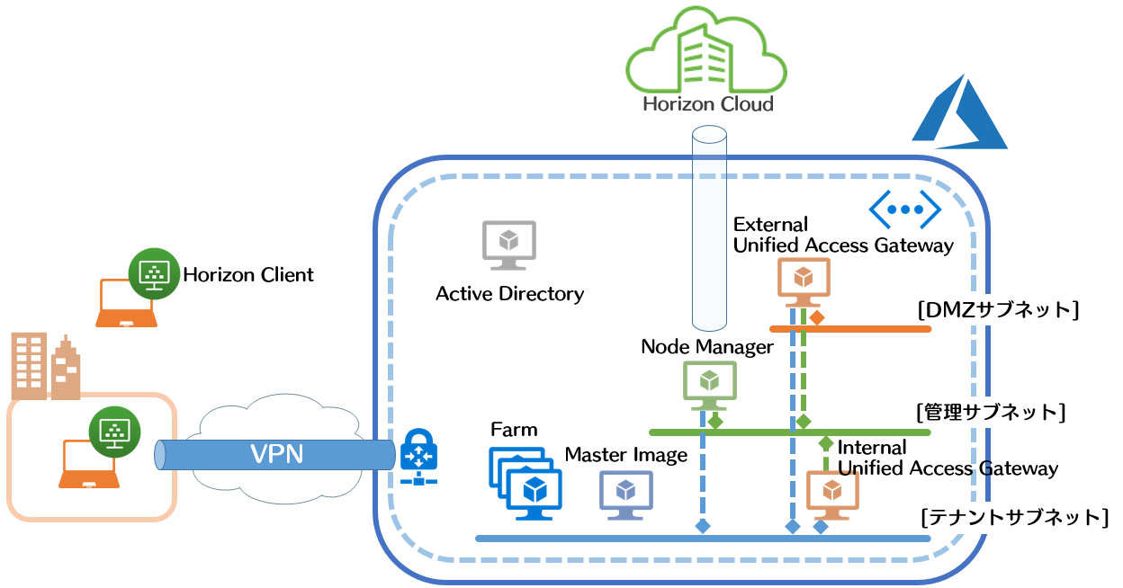 VMware Horizon Cloud on Microsoft Azure とは？