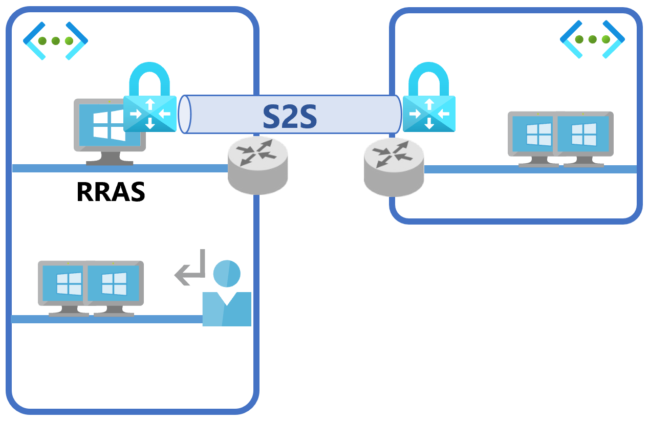 Azure上で VPN Gateway S2S を構築する！