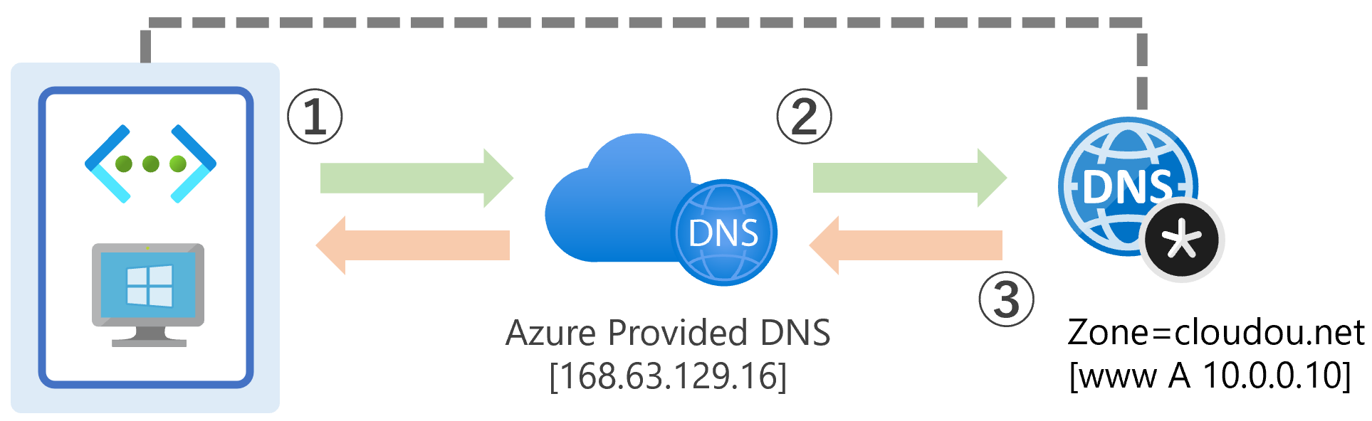 Azure Private DNS とは？