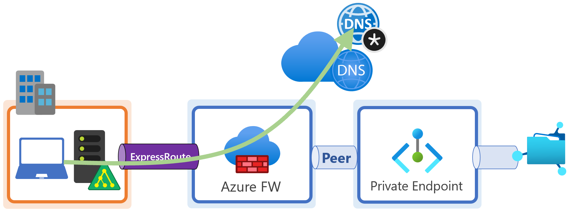 Azure Private DNS とは？