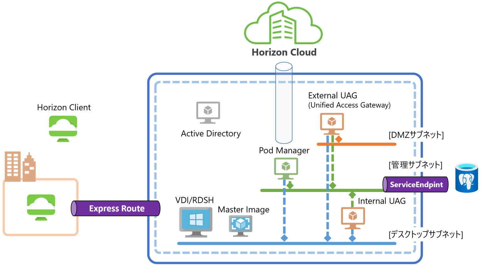 VMware Horizon Cloud with WVD とは？