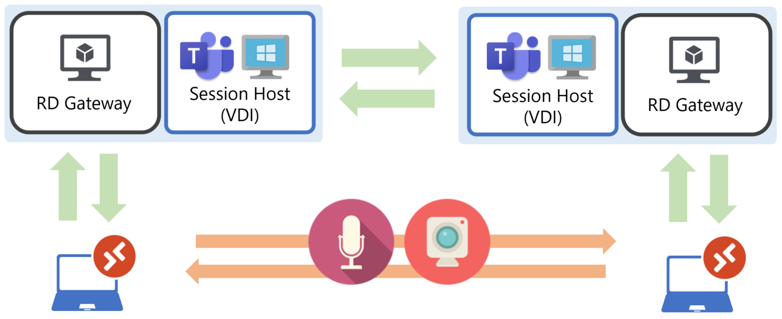 Microsoft Teams on AVD を試す！