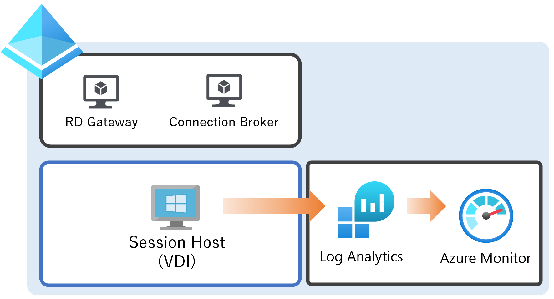 Azure Monitor for Azure Virtual Desktop (AVD)を試す！