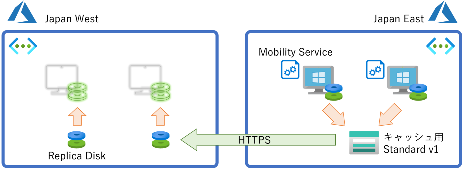 リージョン冗長 Azure Site Recovery (ASR) を試す! リージョン冗長 Azure Site Recovery (ASR) を試す!