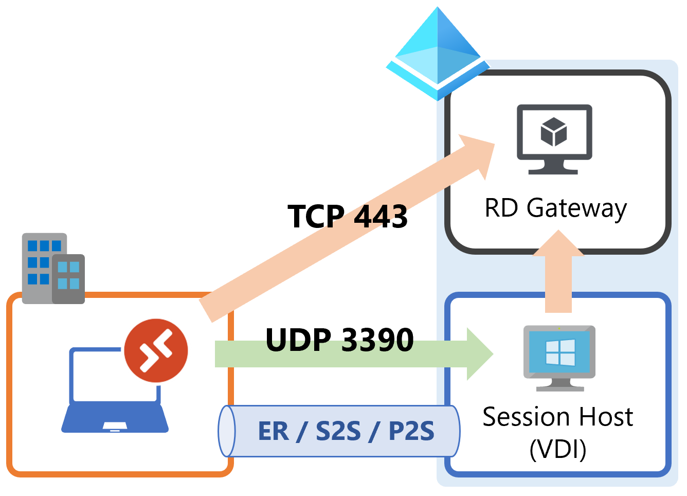 社内接続からのレイテンシを改善する RDP Shortpath を試す！