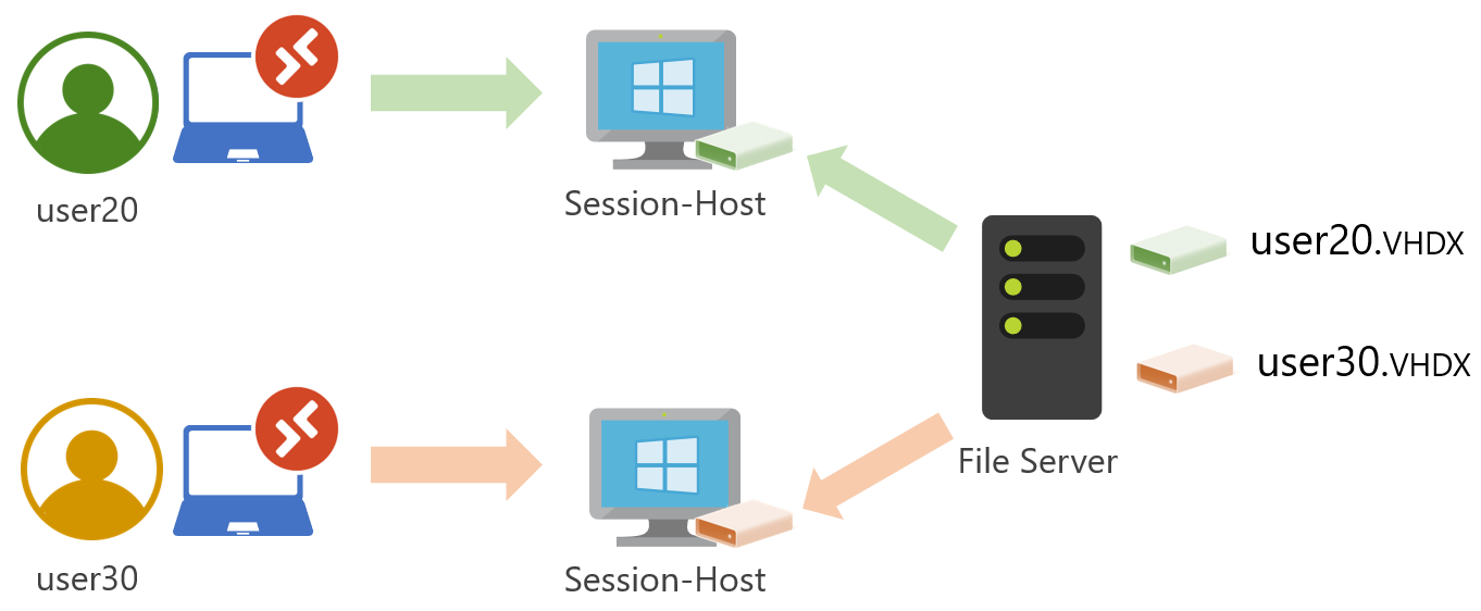 FSLogix Profile Container と Office Container を設定してみる！