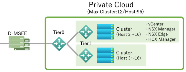 Azure VMware Solution (AVS) とは？