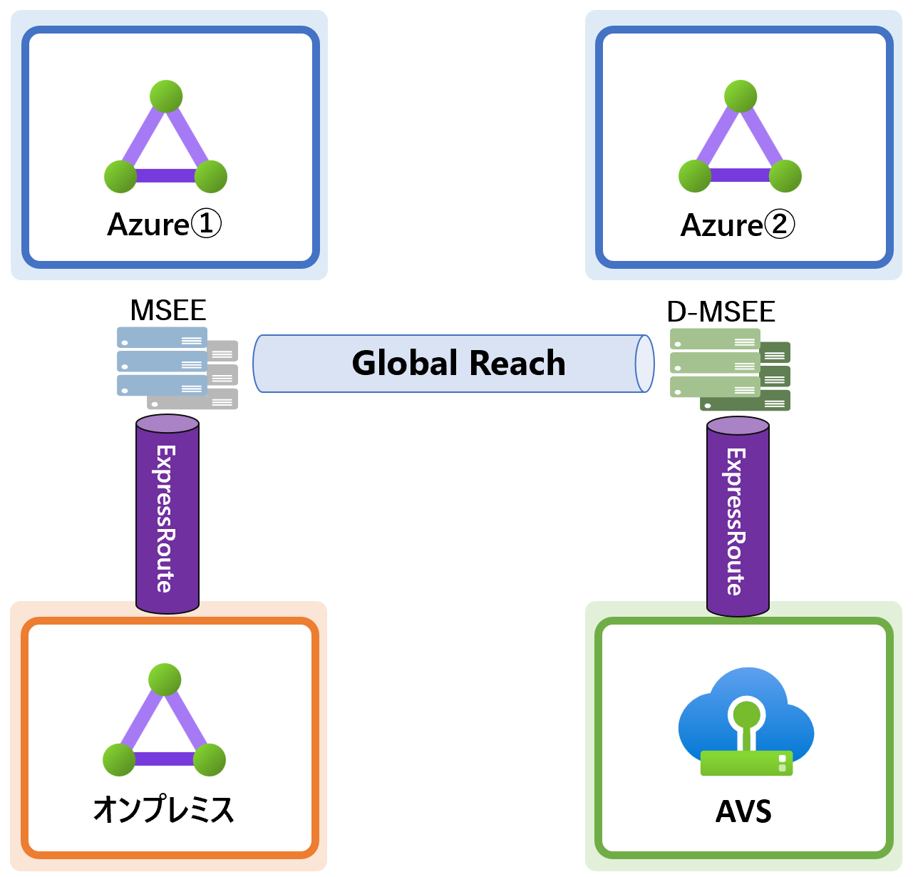 Azure VMware Solution (AVS) とは？