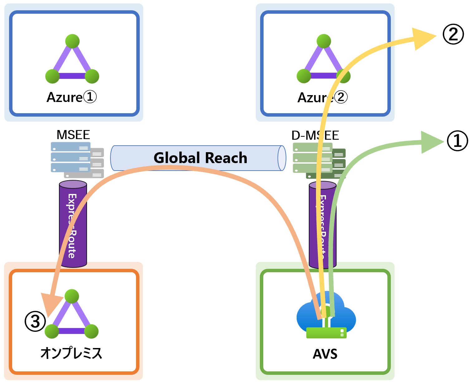 Azure VMware Solution (AVS) とは？