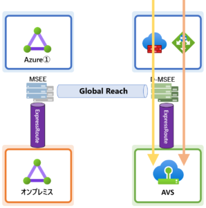 Azure VMware Solution (AVS) とは？