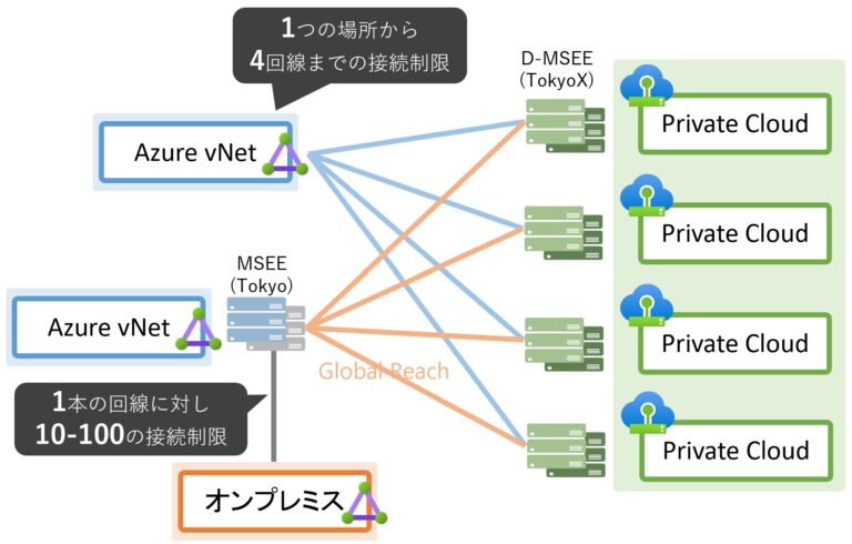 Azure VMware Solution (AVS) とは？