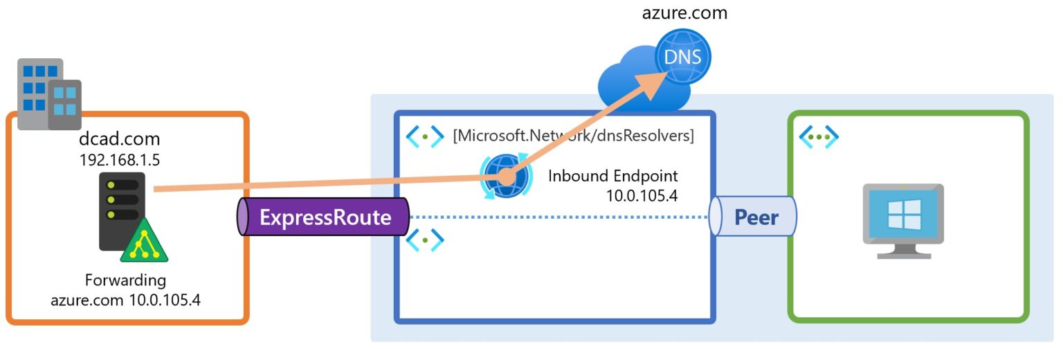 Azure DNS Private Resolver とは？