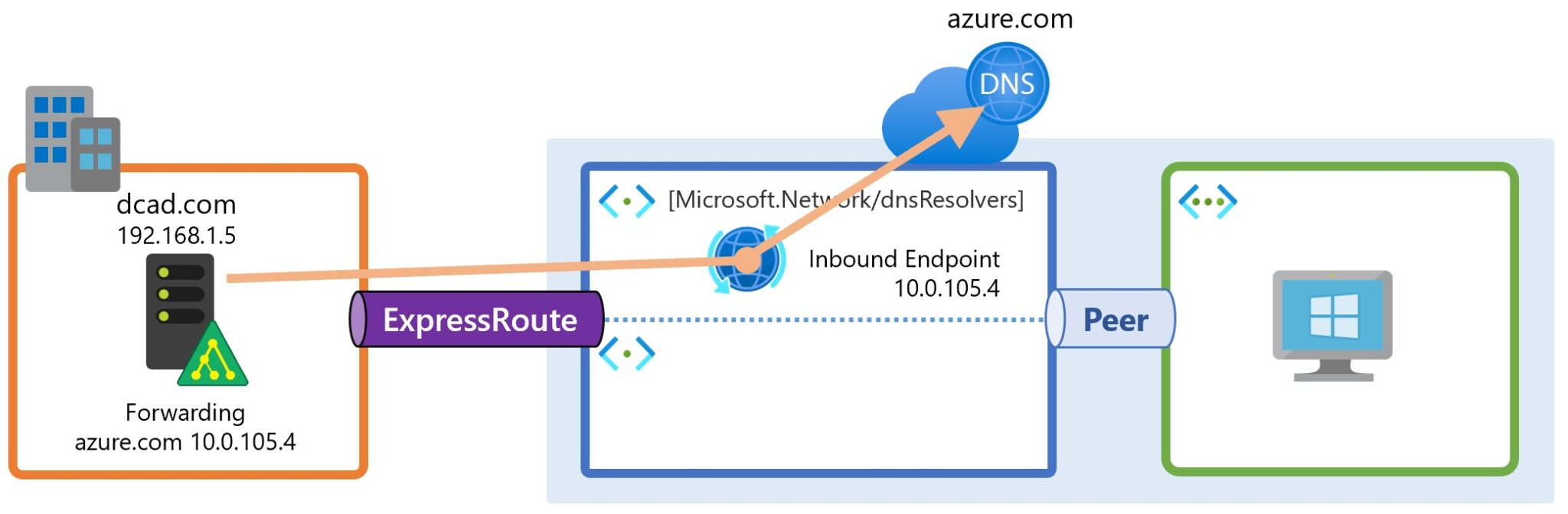 Azure DNS Private Resolver とは？