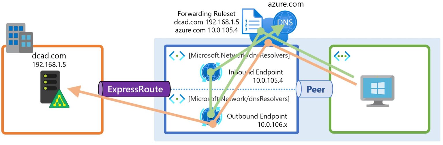 Azure DNS Private Resolver とは? Azure DNS Private Resolver とは?
