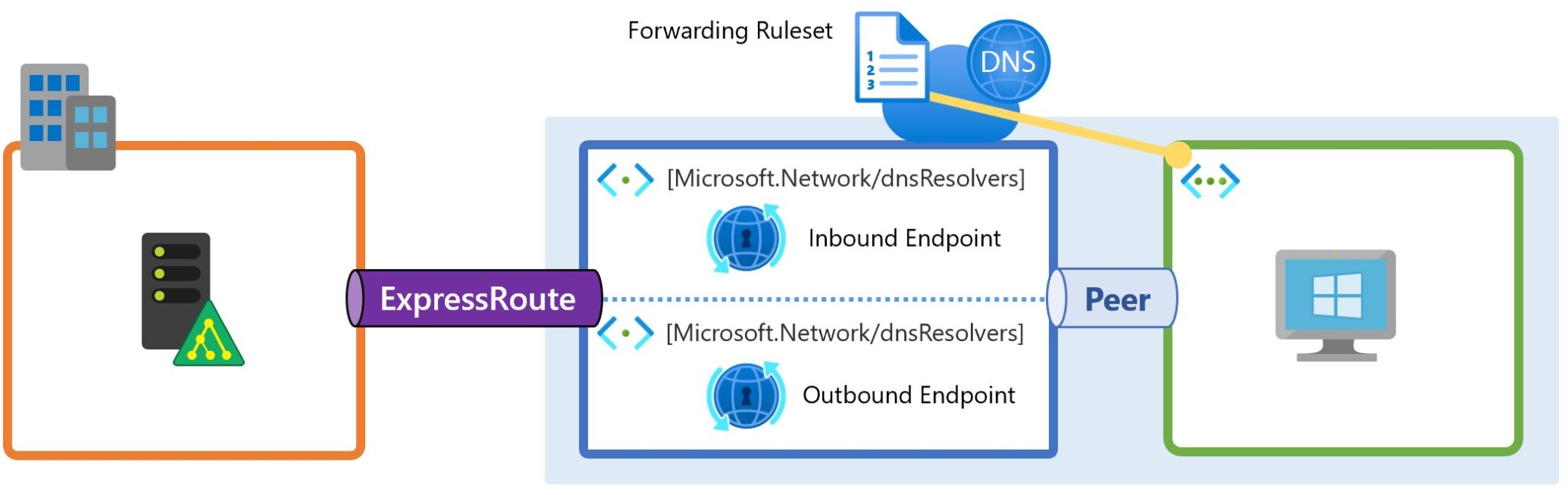 Azure DNS Private Resolver とは? Azure DNS Private Resolver とは?