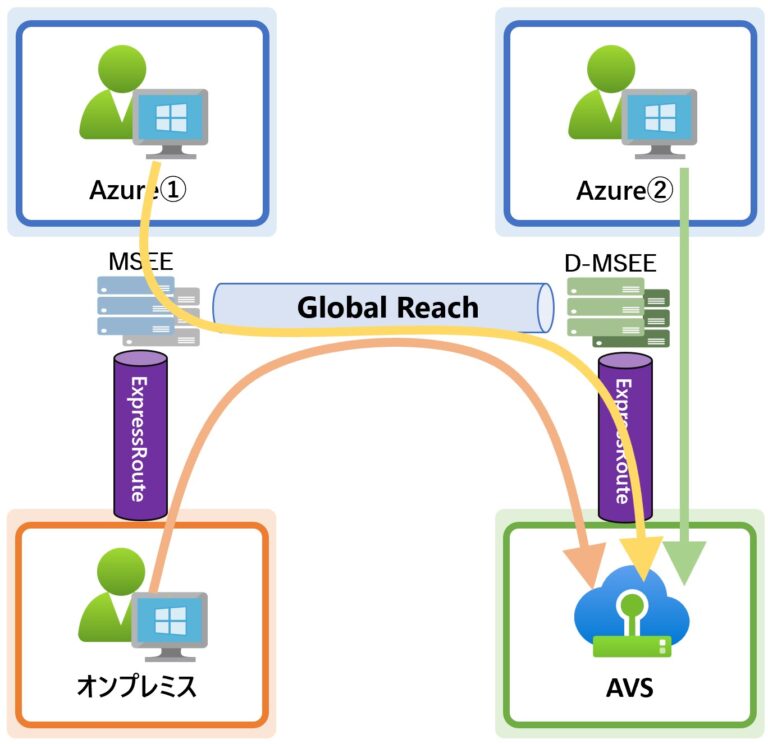 Azure VMware Solution (AVS) を構築する！