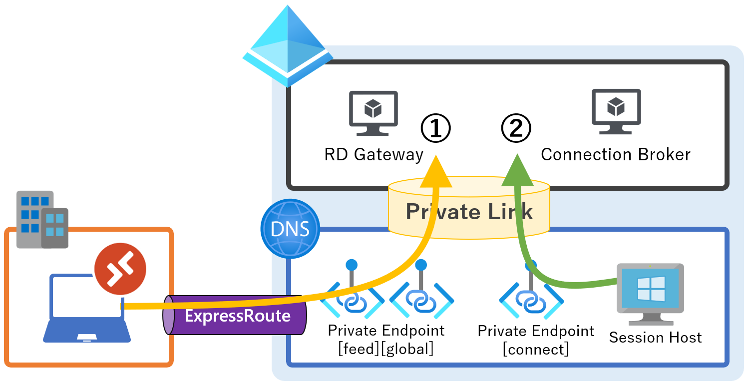 AVDでPrivate Linkを試す！