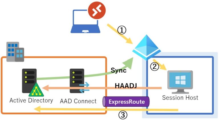 AVDのHybrid AzureAD Join構成で SSO を試す！