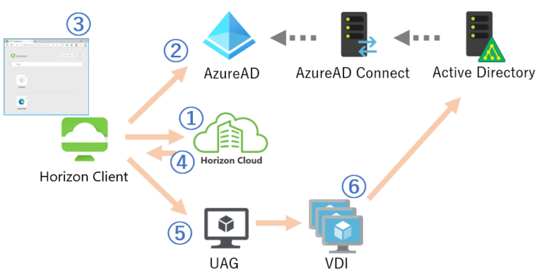 VMware Horizon Cloud Service next-gen とは？