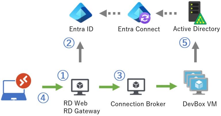 Microsoft Dev Box とは？