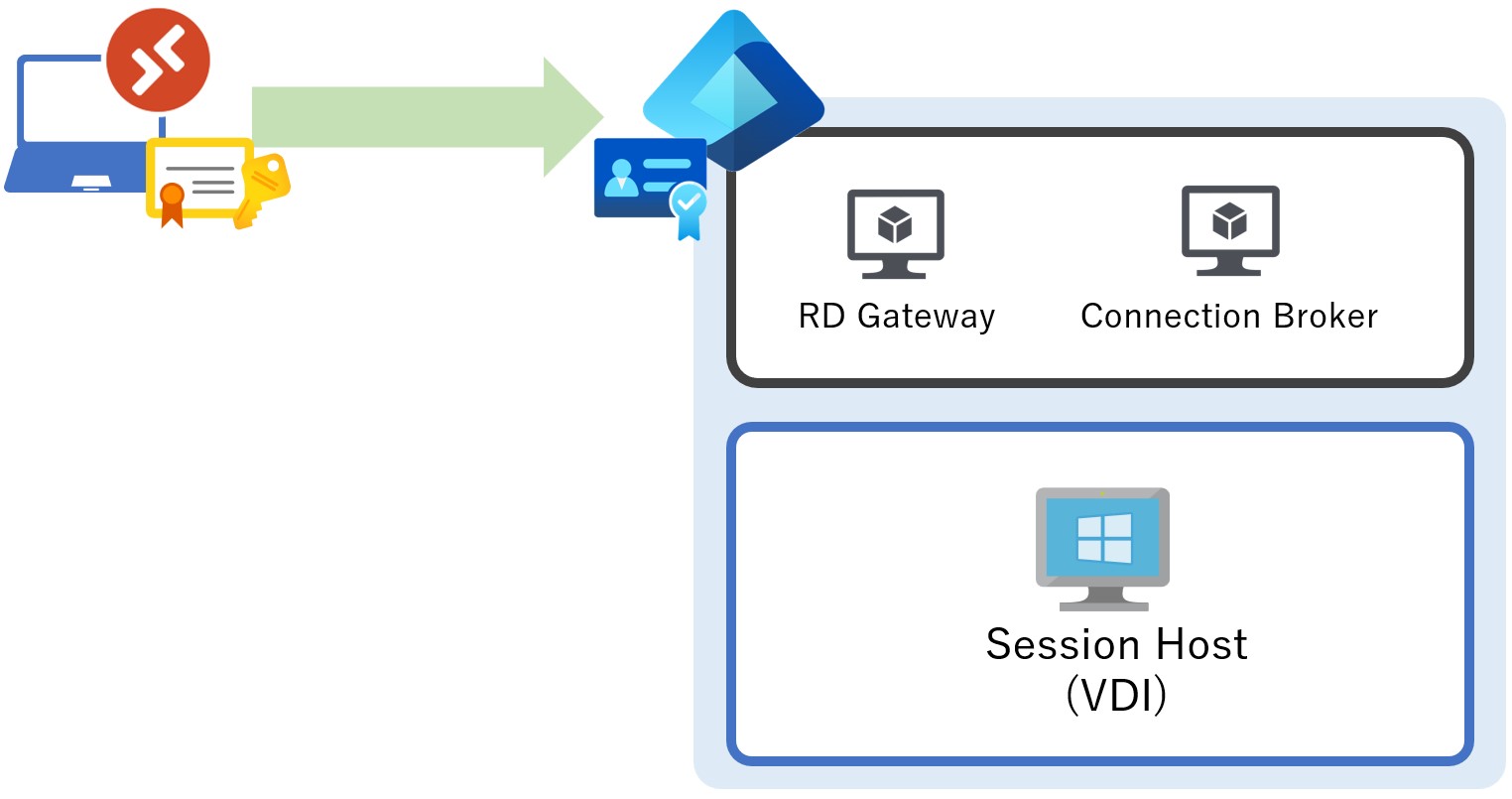 Azure Virtual Desktop (AVD) で Microsoft Entra CBA を試す！